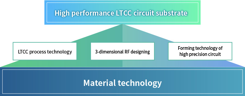 Products | LTCC Materials